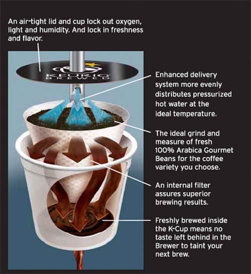 How Does A Keurig Work? Understand The K-Cups And Machines